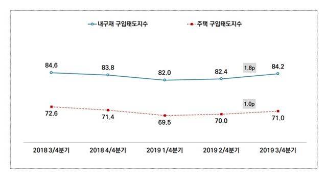 서울시민 주택 구입 의사 2분기 연속 미미한 증가