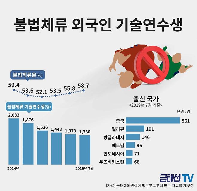 산업 연수생으로 입국한 외국인 불법체류 비율 60 육박