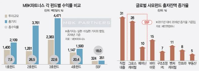 [시그널 FOCUS] PE 1위 'MBK의 변신'..SSF 결성 2년만에 소수지분투자도 우뚝