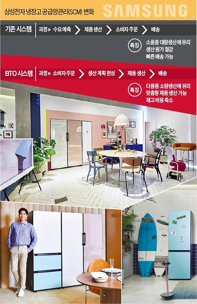 고객 맞춤형 냉장고 주문 후 배송 단 4일삼성전자판 로켓 배송 비결