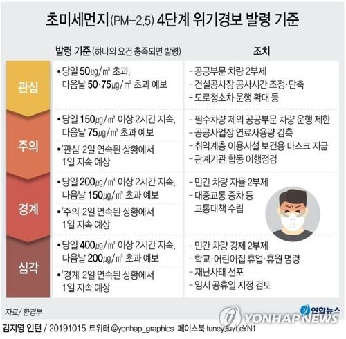 그래픽 초미세먼지 4단계 위기경보 발령 기준