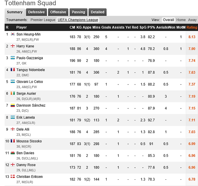 [UCL ISSUE] '평점 8.13점' 손흥민, 토트넘 UCL 평점 1위..리그는 2위