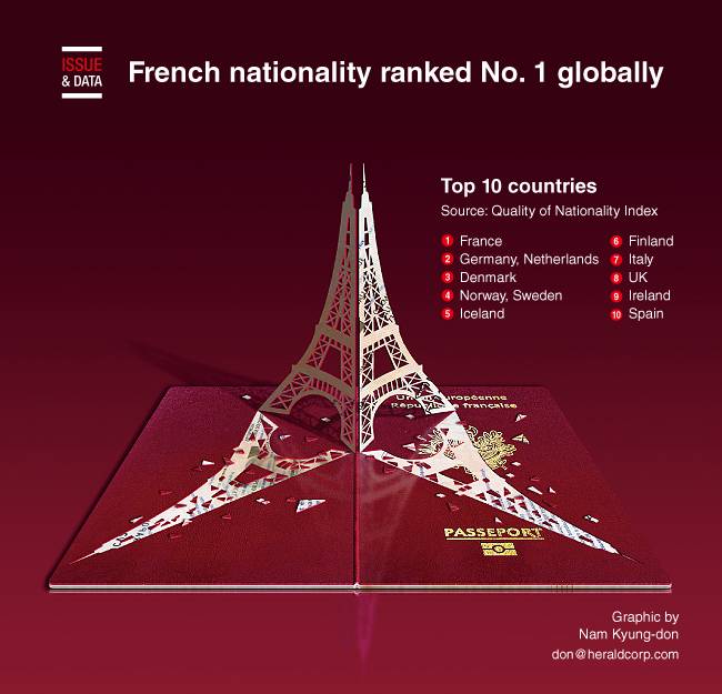 [Graphic News] French nationality ranked No. 1 globally
