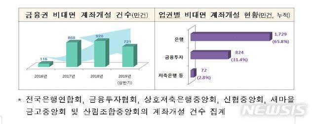 대리인도 비대면 법인계좌 개설 가능