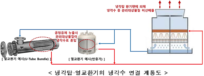 휘발성유기화합물 적정 관리를 위한 세부지침서 개정