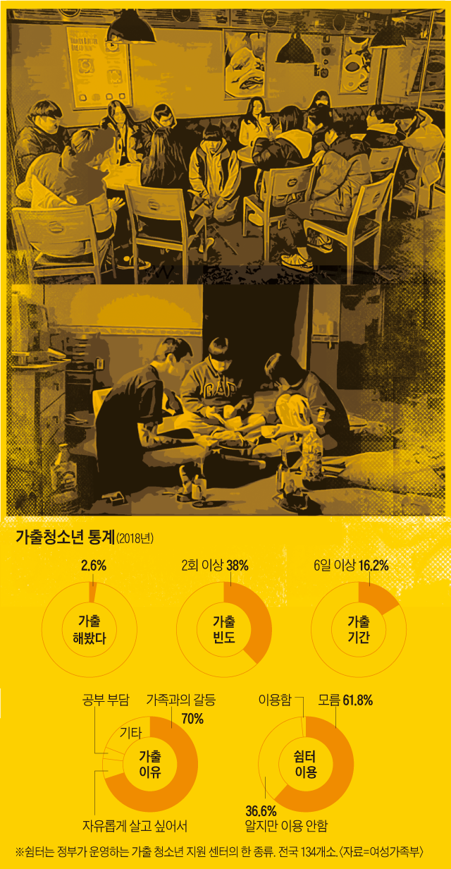 가출 청소년들 새 아지트는 치킨집
