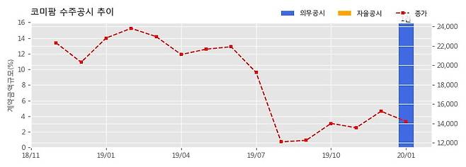 코미팜 수주공시 - 계약명: 정부조달물자 공급계약체결 - 동물용백신 프로백씨에스에프에스이(PRO-VAC CSF·SE) 등 11종 ...