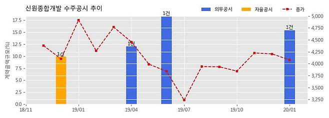 신원종합개발 수주공시 원익홀딩스 진위사업장 신축공사 339억원 매출액대비 154