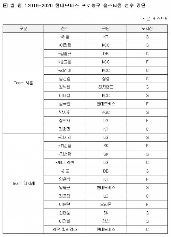 팀 허훈 Vs 팀 김시래 Kbl 올스타전 팀 구성 완료