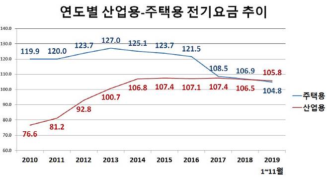 값싼 산업용 전기요금은 옛말지난해 주택용보다 비쌌다