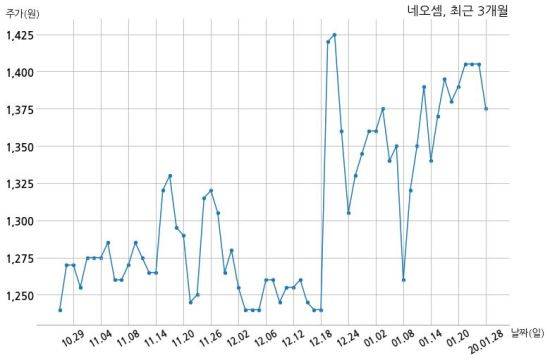네오셈 NEOSEM TECHNOLOGY INC.과 45억원 계약체결