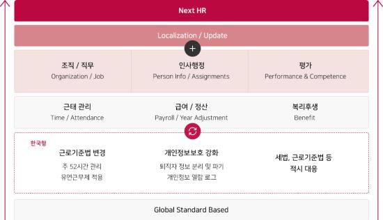 주52시간 근무도 '똑똑하게'..LG CNS, HR 솔루션 'Next HR' 출시