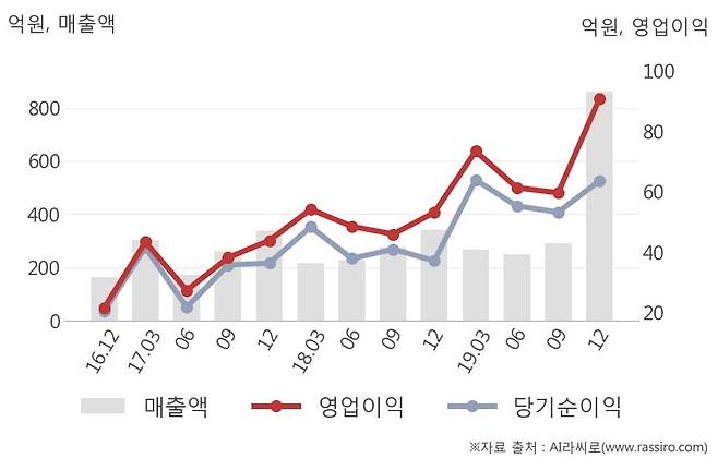 잠정실적 다나와 작년 4q 매출액 급증 861억원 전년동기比 151↑ 연결
