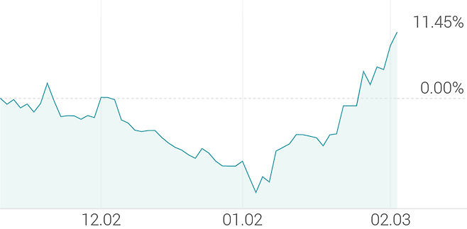 [강세 토픽] 유가 하락에 투자 (ETF·ETN) 테마, 삼성 인버스 2X WTI원유 선물 ETN +3.66%, QV 인버스 레버리지 WTI원유 선물 ETN(H) +2.98%