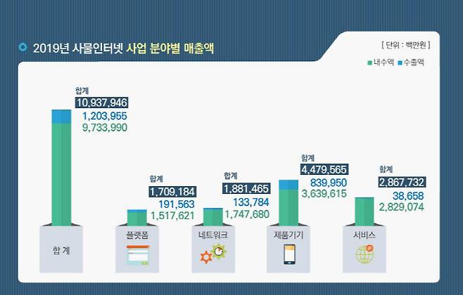 국내 사물인터넷 연매출 첫 10조 넘어올해 4300명 추가 인력 필요