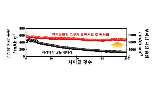 스마트폰 지금보다 더 작아지나리튬 셀레늄 배터리 개발