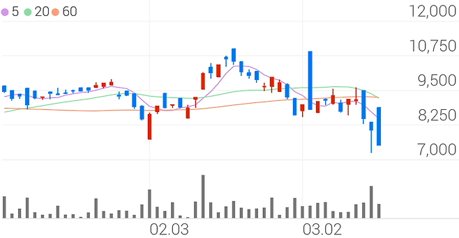 신한 FnGuide 5G 테마주 ETN, +10.04% 상승폭 확대