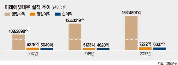 자기자본 1위 미래에셋대우 Ib·해외 실적 성장세 이어간다 포춘클럽 라운지