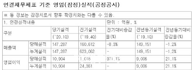 코로나19에도 선방 Lg전자 1분기 영업익 1조904억전년比 21↑상보