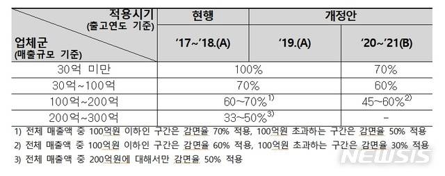내년부터 中企 폐기물부담금 감면 매출 200억원 미만 업체로 축소