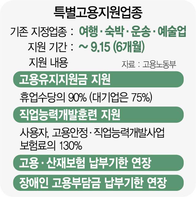 단독 특별고용지원업종 확대면세점·마이스 등 유력