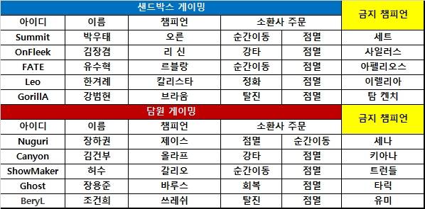 롤챔스 담원 난타전 속 운영으로 샌드박스 제압 1 1
