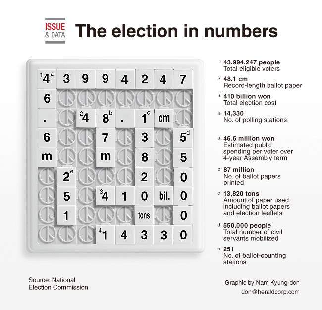 [Graphic News] The election in numbers