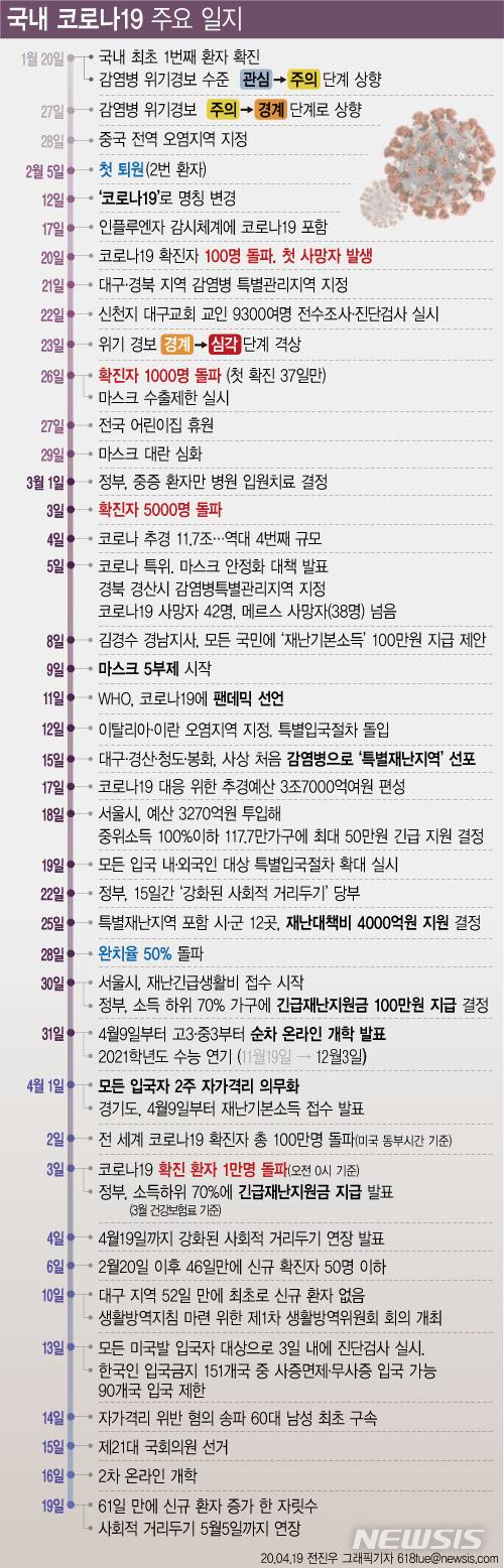 [일지]코로나19, 61일 만에 하루 신규 확진 10명 이하..5월5일까지 거리두기 연장도