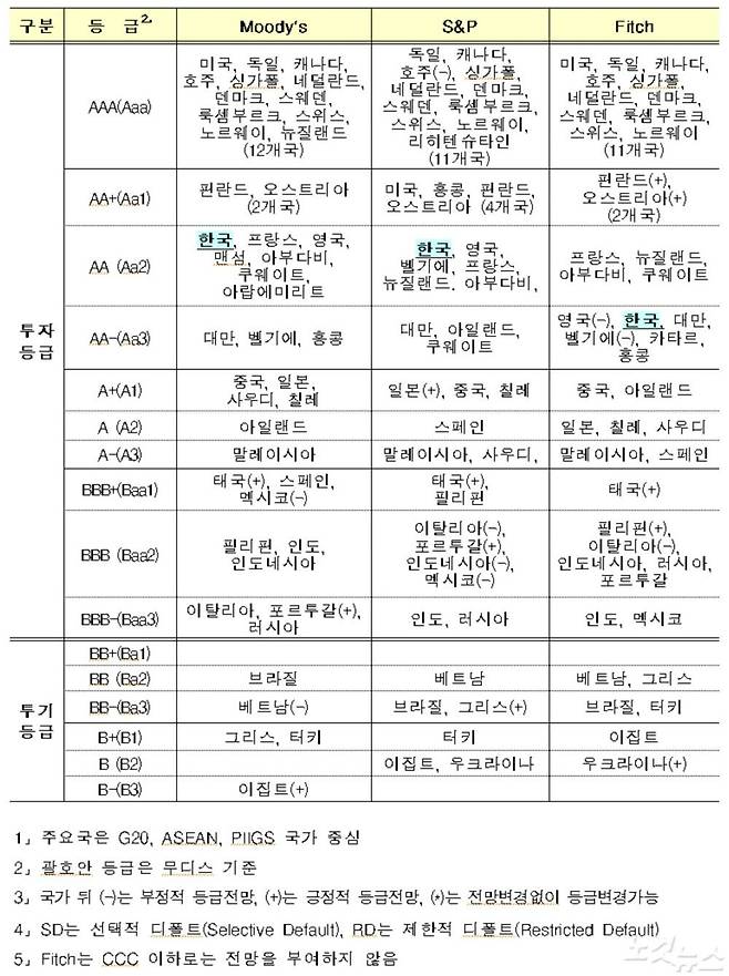 Sandp 대한민국 신용등급 및 전망 Aa안정적로 유지