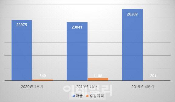 삼성sdi 1분기 실적 선방2분기 車배터리·ess 견조종합