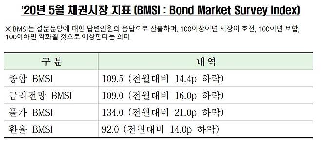 적자국채 수급부담 발목5월 채권시장 심리 악화
