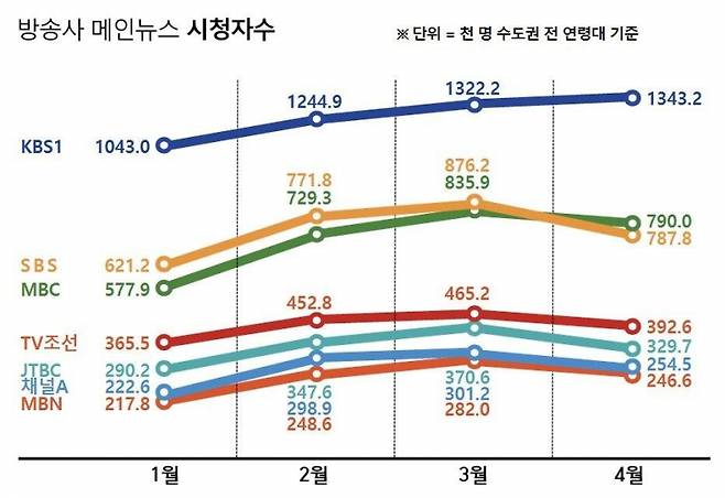 메인뉴스 시청자수, KBS>MBC=SBS>TV조선