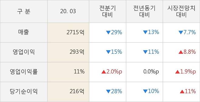 잠정실적 한섬 올해 1q 매출액 2715억 13 영업이익 293억 11 연결
