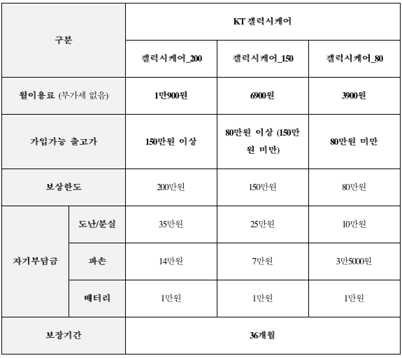 Kt 삼성전자 단말 전용 보험 갤럭시케어 선봬