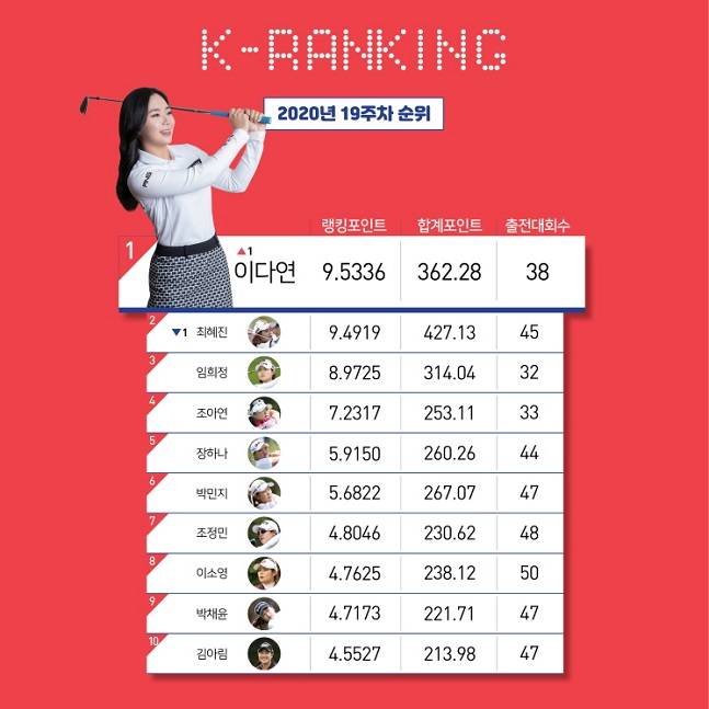 이다연, 생애 첫 KLPGA 랭킹 1위..최혜진 2위