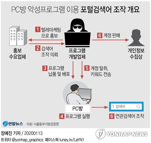 Pc방에 악성프로그램 납품해 포털검색어 조작일당 집행유예