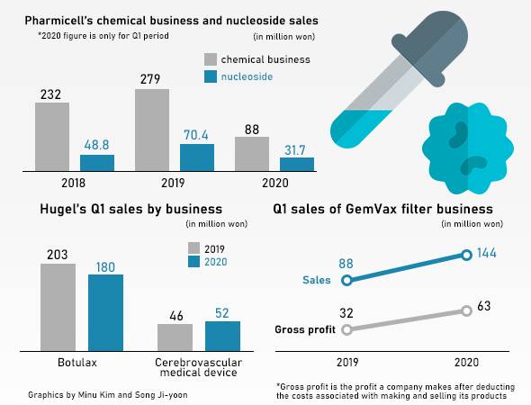 Sideline businesses prop up some Korean biotech firms in COVID-19 crisis