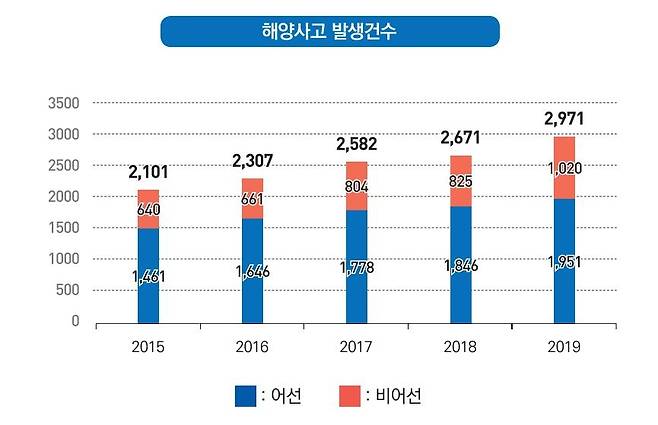 지난해 해양사고로 98명 사망·실종어선사고가 가장 많아
