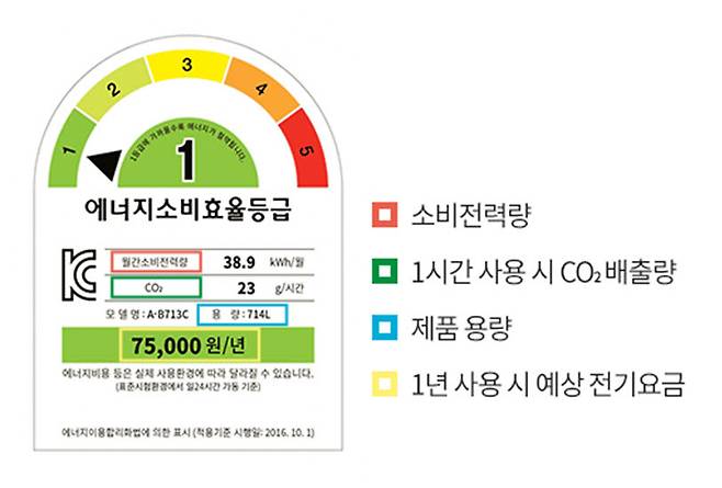 정부 컴퓨터·모니터도 에너지소비효율등급표시 추진기준 미달 땐 국내 생산·판매 불가