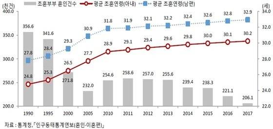 부·울·경 혼인추이보니혼인율 감소초혼연령 상승여자연상 증가 뚜렷