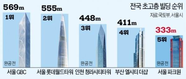 숫자로 읽는 세상 569m·555m·448m우후죽순 늘어나는 초고층 빌딩들