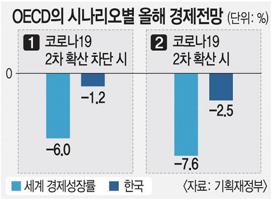 OECD, 2차 팬데믹 없는 최상의 시나리오때도 한국 '역성장' 전망