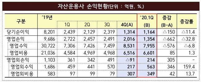 코로나19 여파에자산운용사 1분기 순익 1년 새 52 ↓