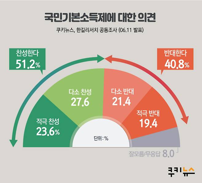 쿠키뉴스·한길리서치 여론조사 국민기본소득제에 대한 의견