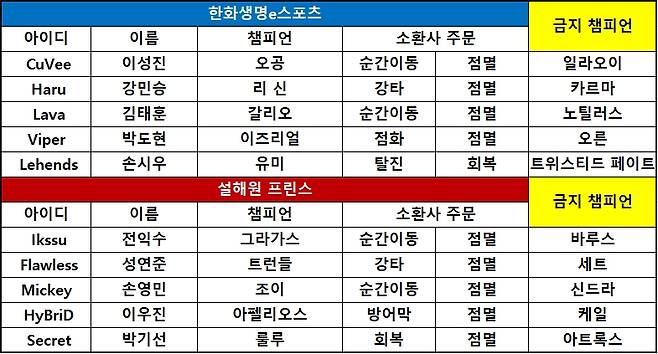 롤챔스 설해원 조이 아펠리오스 쌍포 앞세워 한화생명에 선승