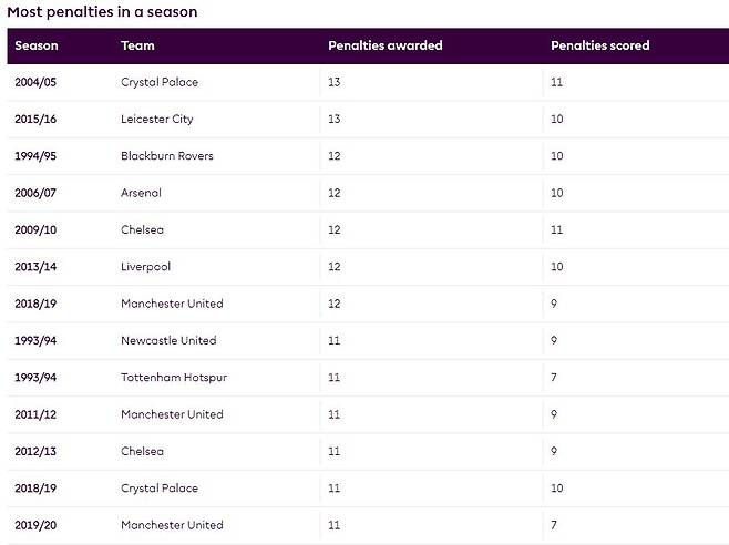 [EPL RECORD] '올시즌 11회'..맨유, 단일 시즌 최다 PK 경신 가능성↑