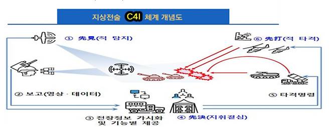 첨단 프로그램이 최상의 공격법 추천업그레이드 전방 지휘체계 전력화
