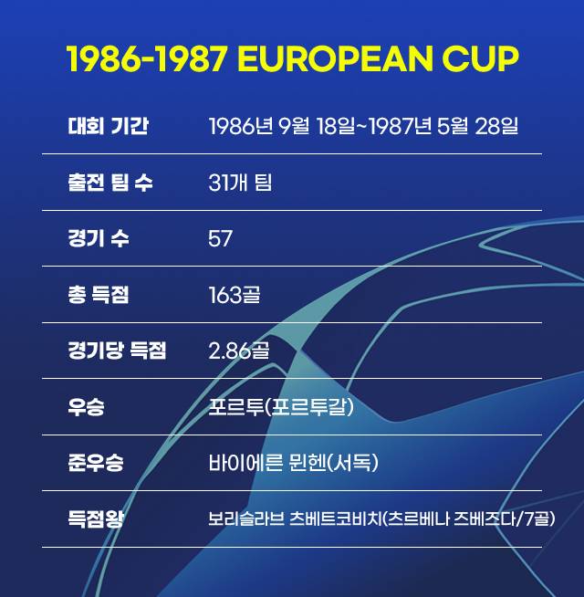 [UCL 타임머신 ㉜ 1986-1987] '잠룡' 승천.. 포르투 첫 번째 왕관