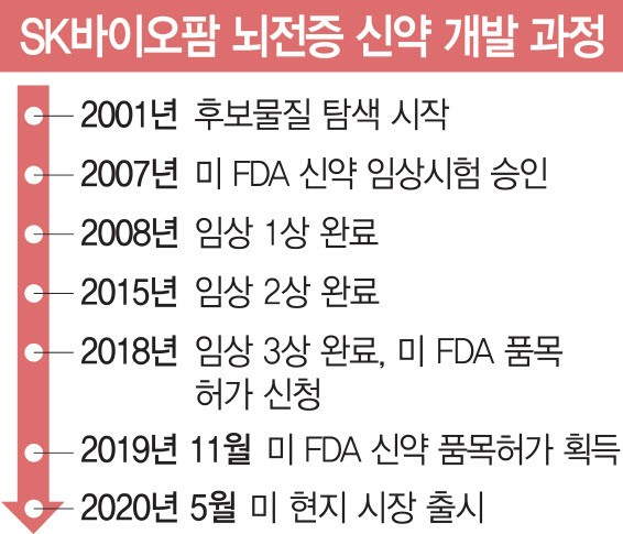 혁신 신약의 힘sk바이오팜 개발·생산·판매 모든 밸류체인 갖춘다