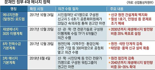 최재형이 쏘아 올린 투트랙 감사 文정부 탈원전 근간 흔드나